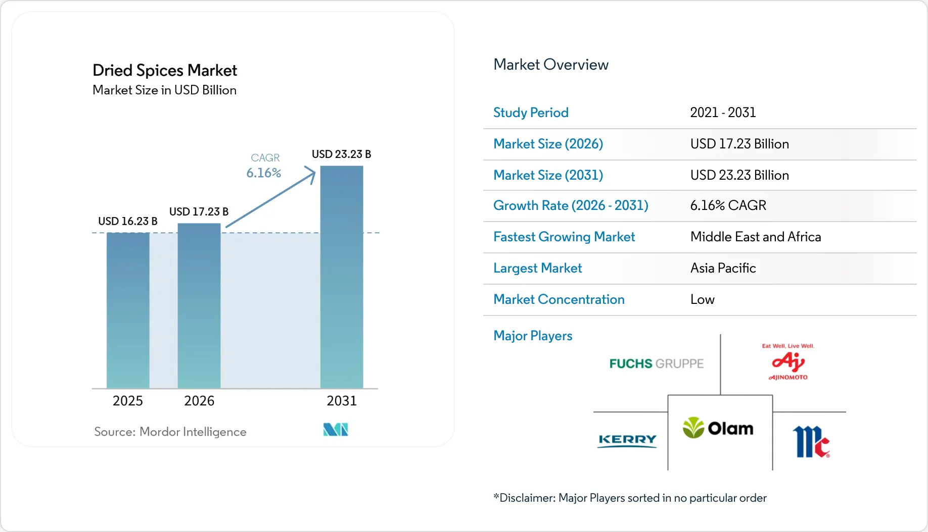 Dried Spices Market Size, Share & 2031 Growth Trends Report