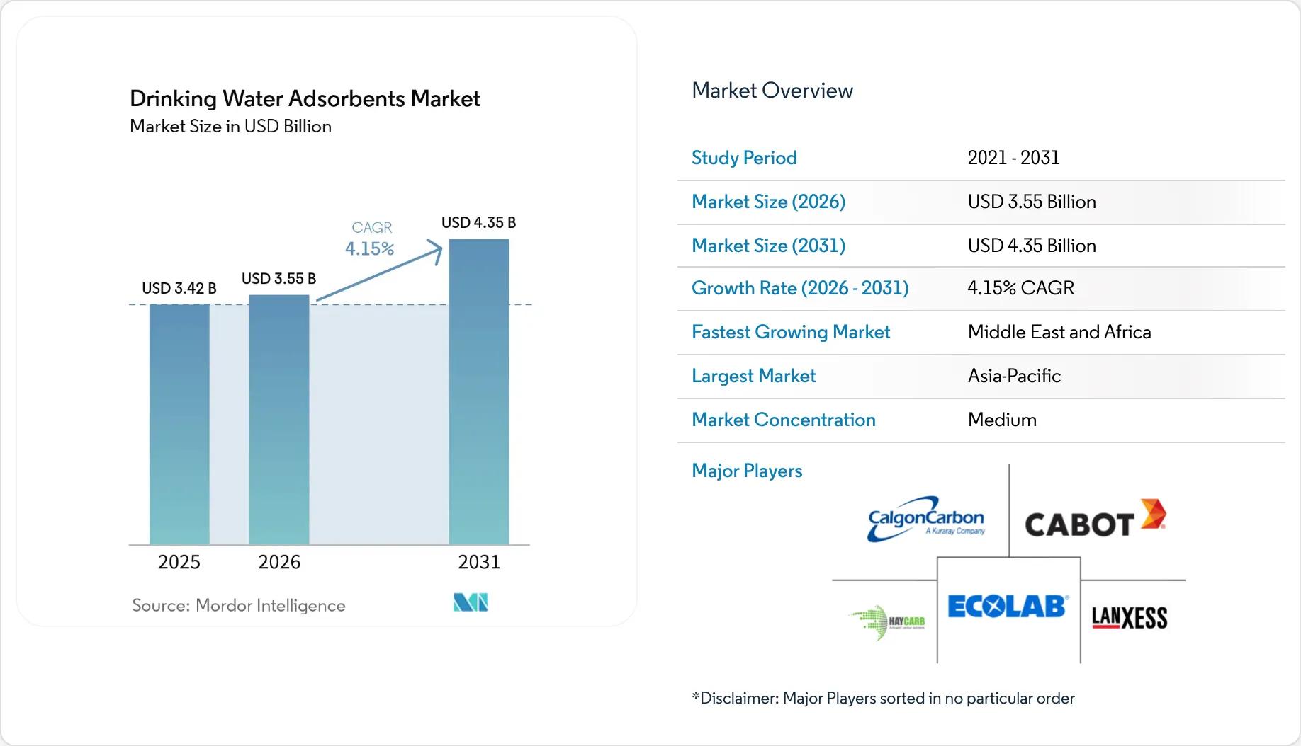 Drinking Water Adsorbents Market Size, Share & 2031 Growth Trends Report
