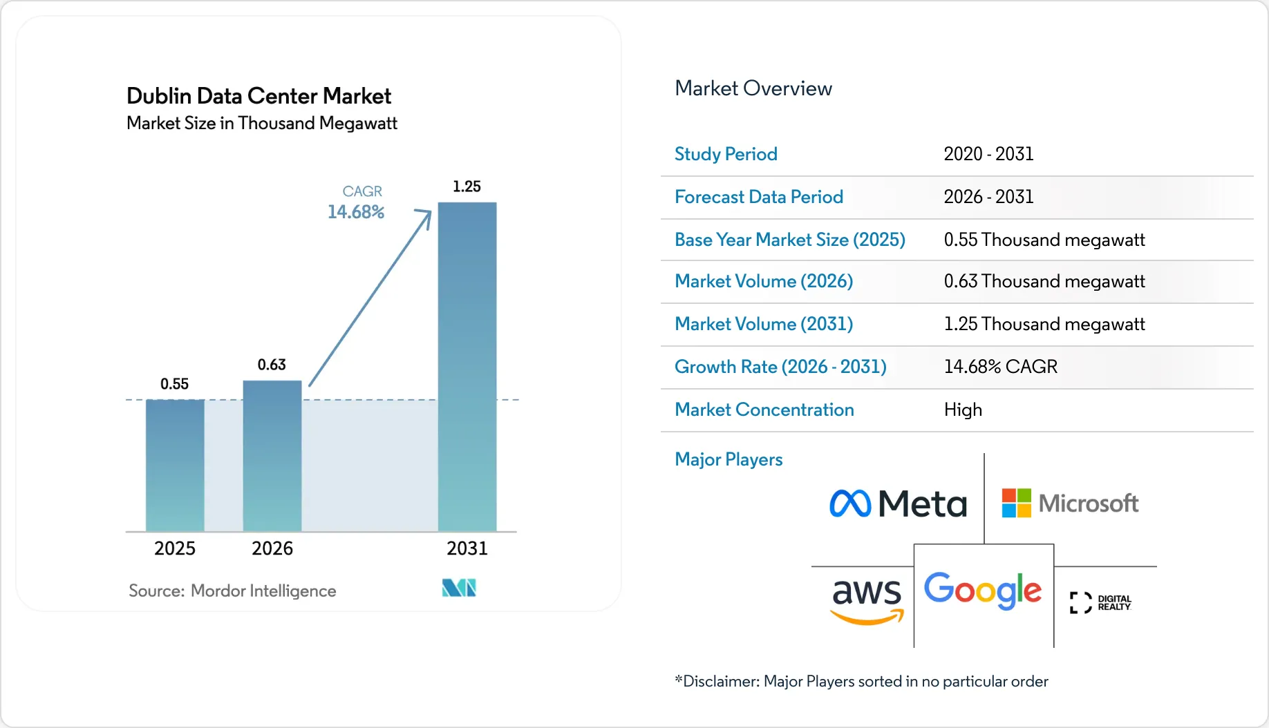 Dublin Data Center Market Size, Trends Report, Research Forecast 2031