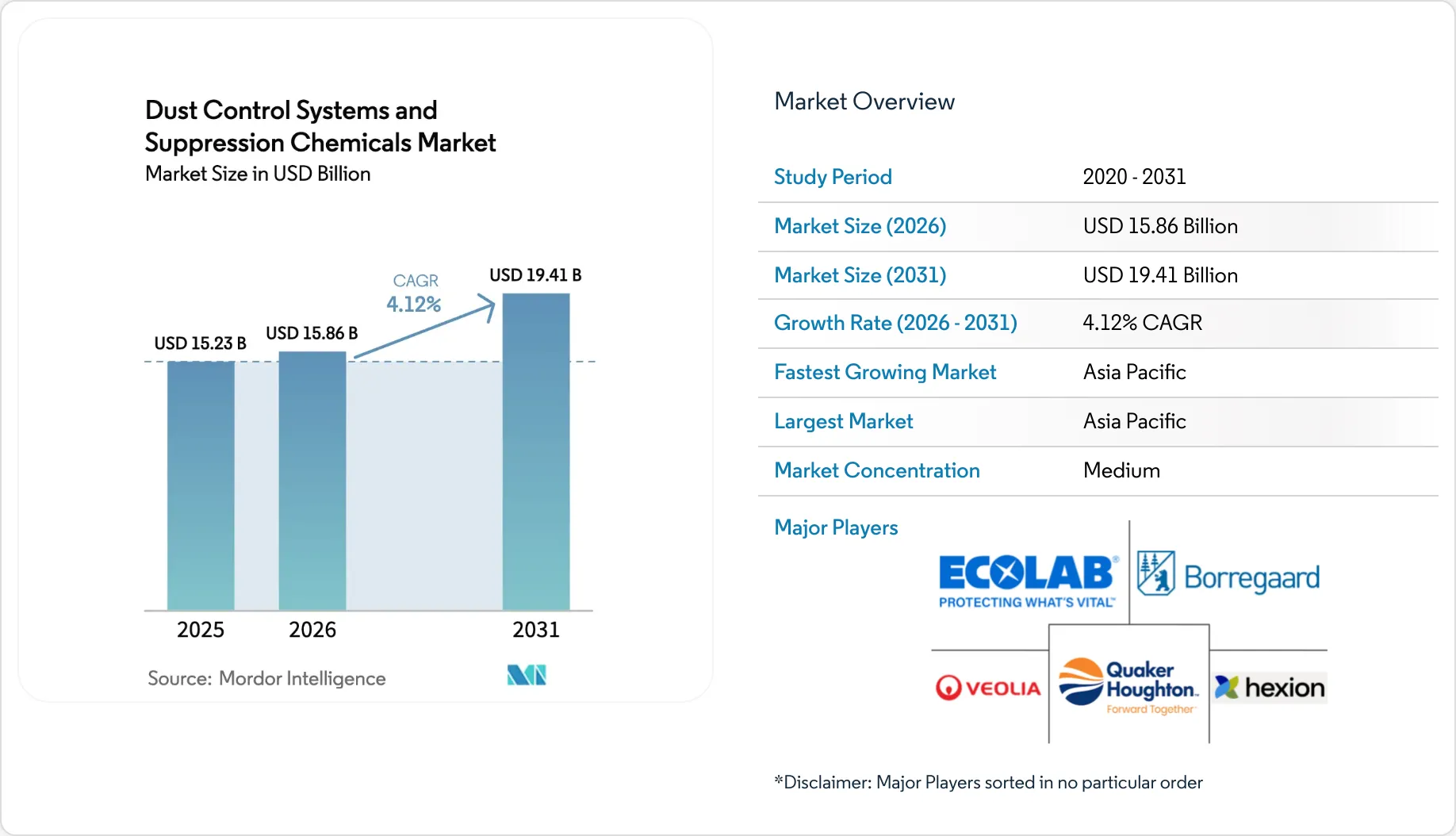 Dust Control Systems And Suppression Chemicals Market Size, Share ...
