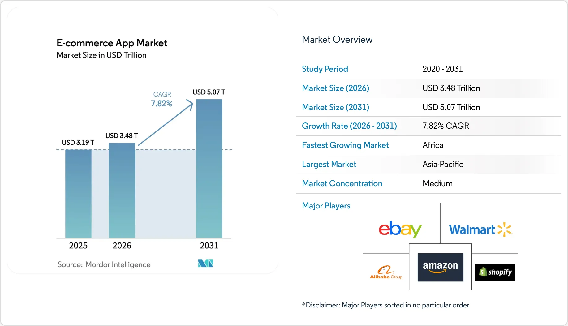 E-commerce App Market Size & Share Outlook to 2031