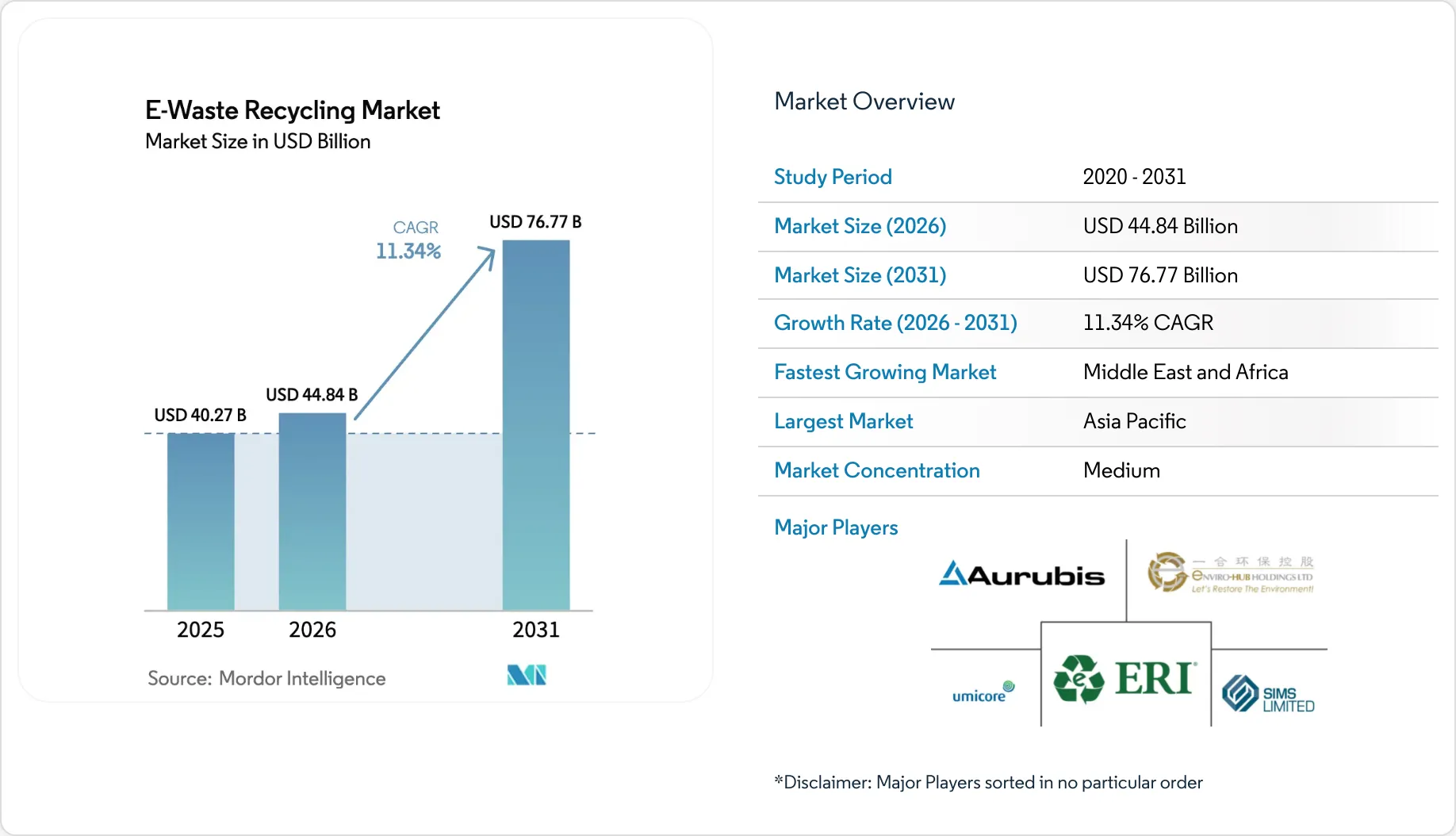 E-Waste Recycling Market Size, Forecast, Share - Research Report 2031