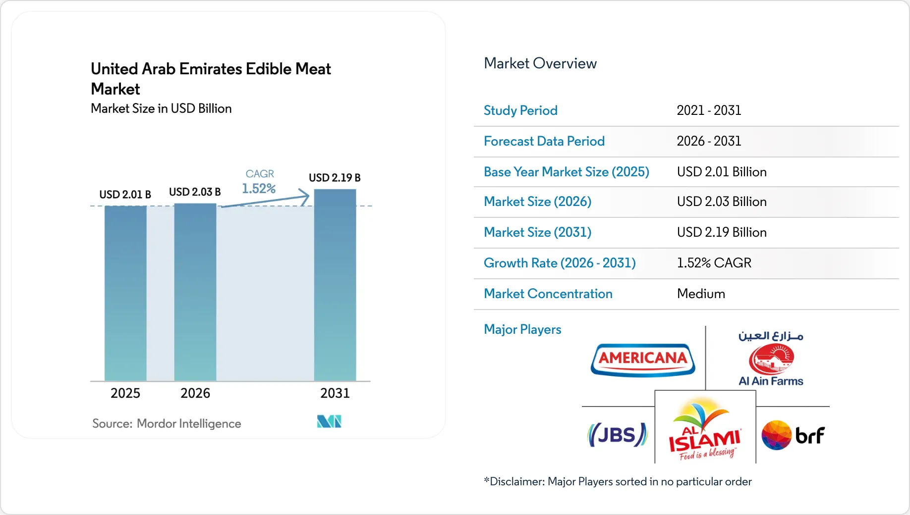 United Arab Emirates Edible Meat Market Forecasts 2031