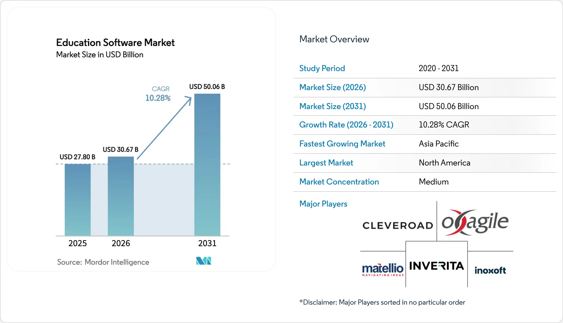 Education Software Market Size, Industry Trends & Forecast Report 2026-2031