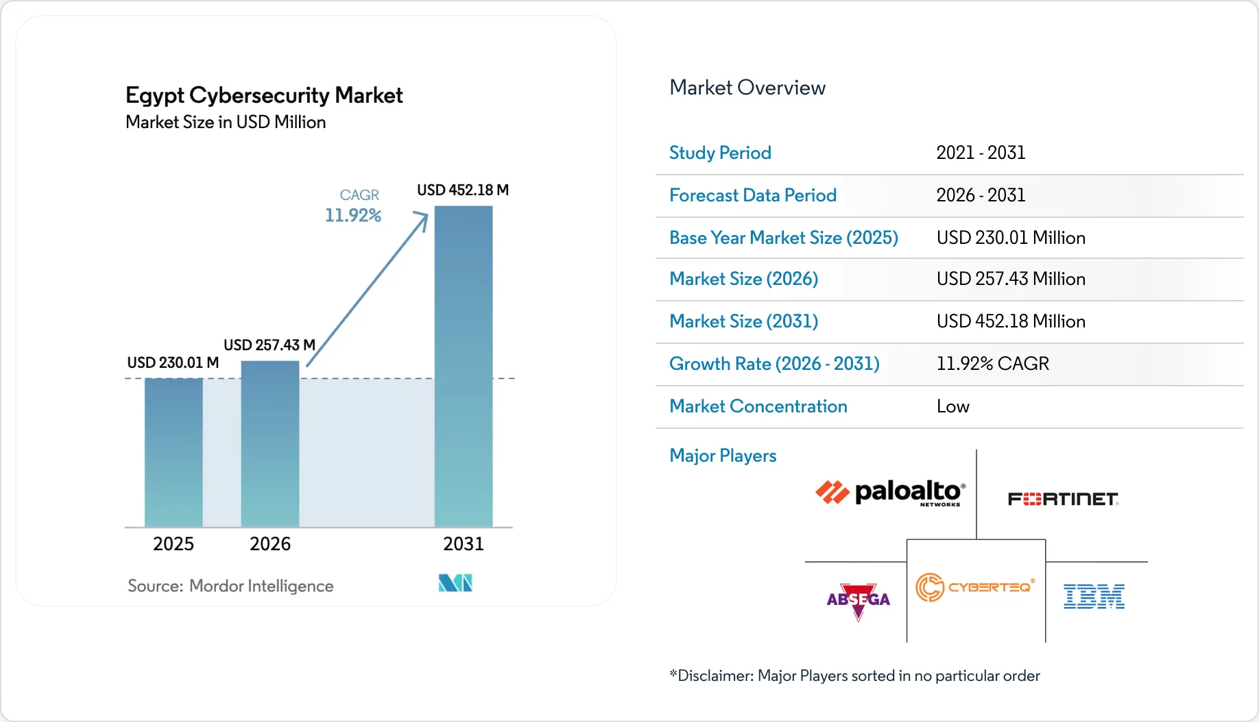 Egypt Cybersecurity Market Size, Share, Trends & Research Report, 2031