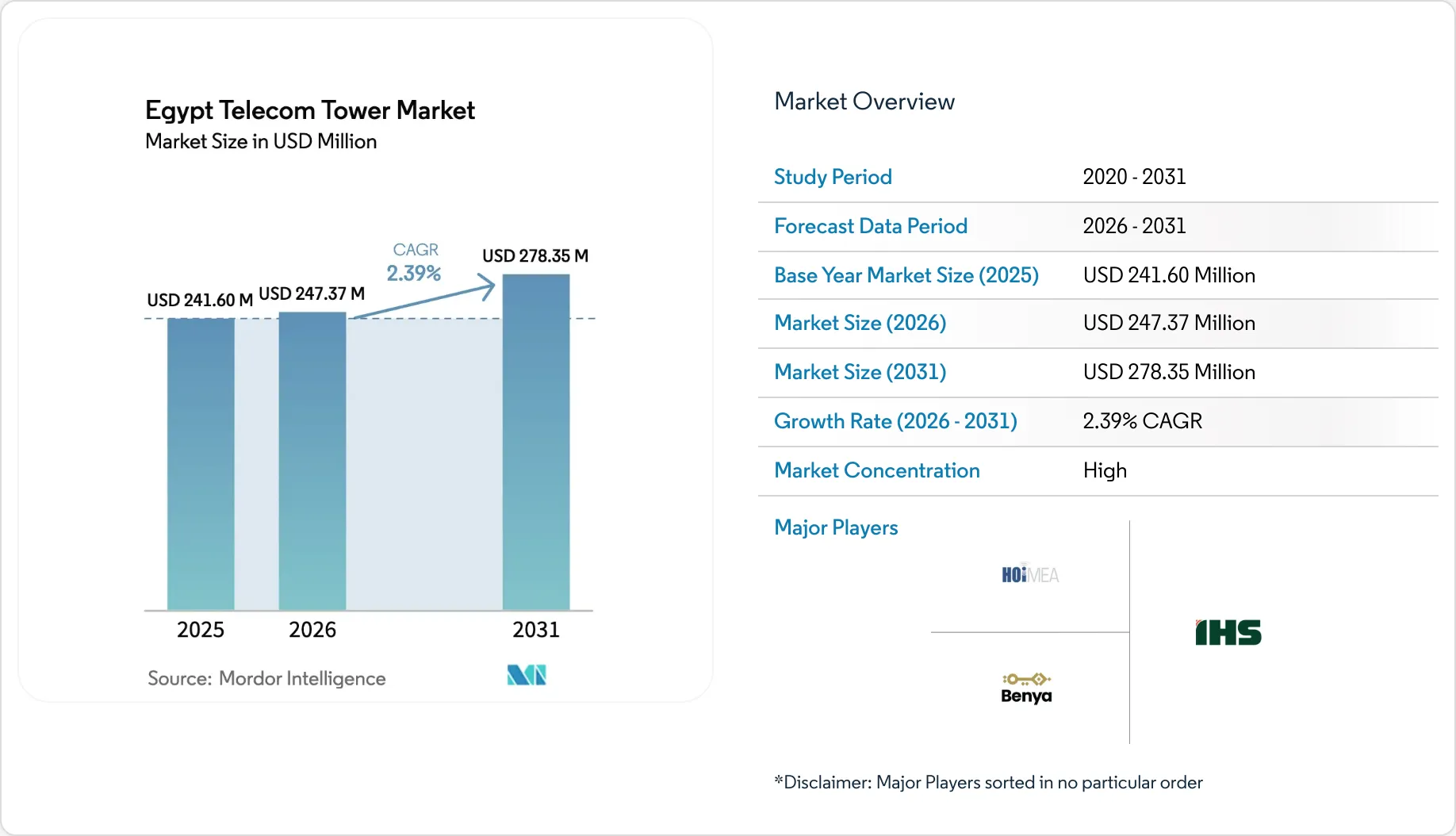 Egypt Telecom Tower Market Size & Share Outlook to 2031