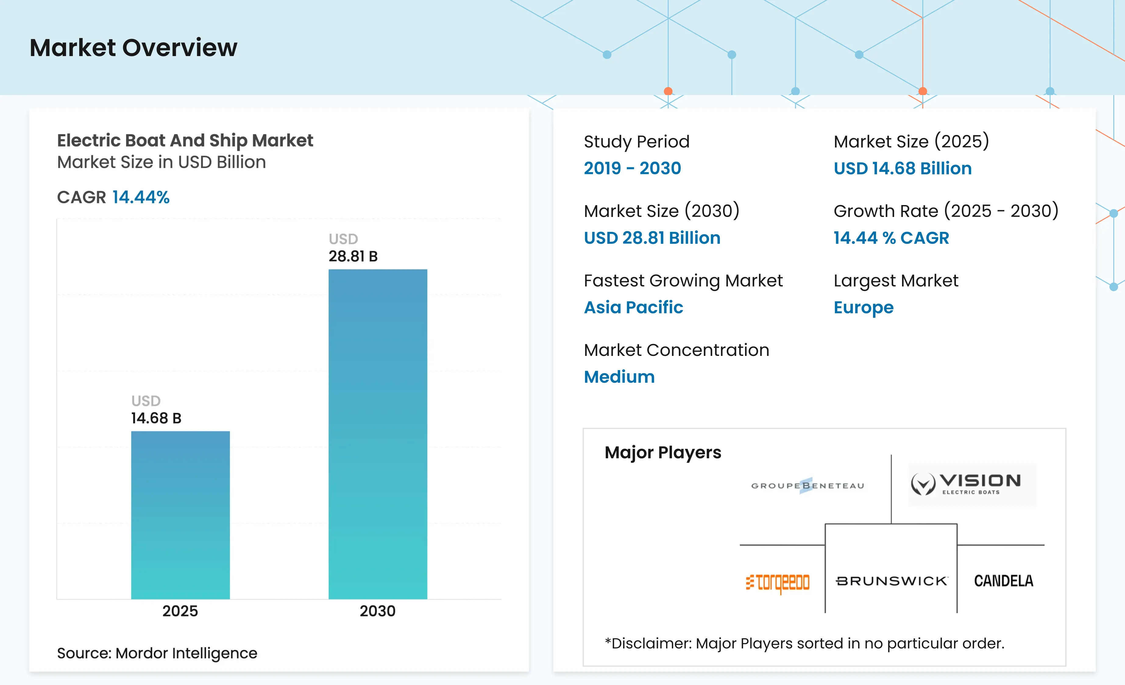 Electric Boat and Ship Market Report | Industry Analysis, Size & Forecast