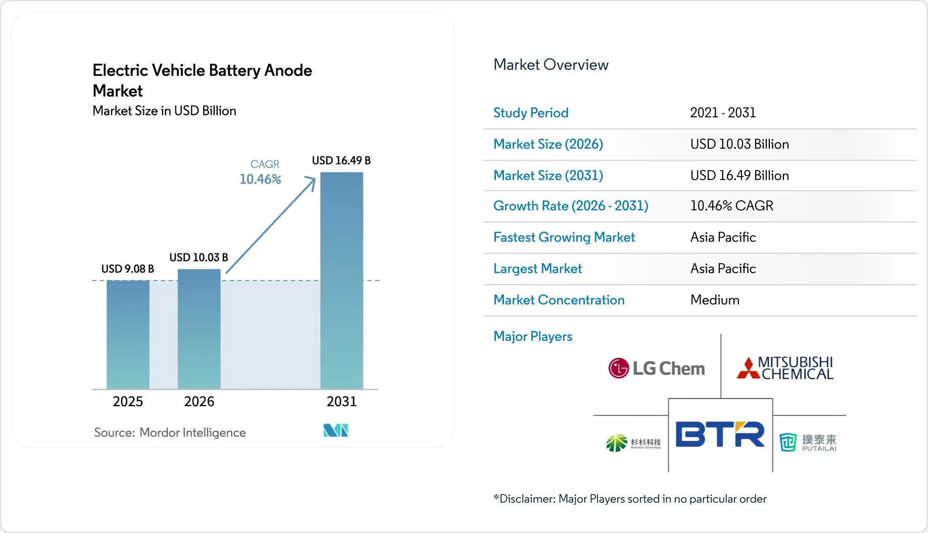 Electric Vehicle Battery Anode Market Size, 2031 Growth