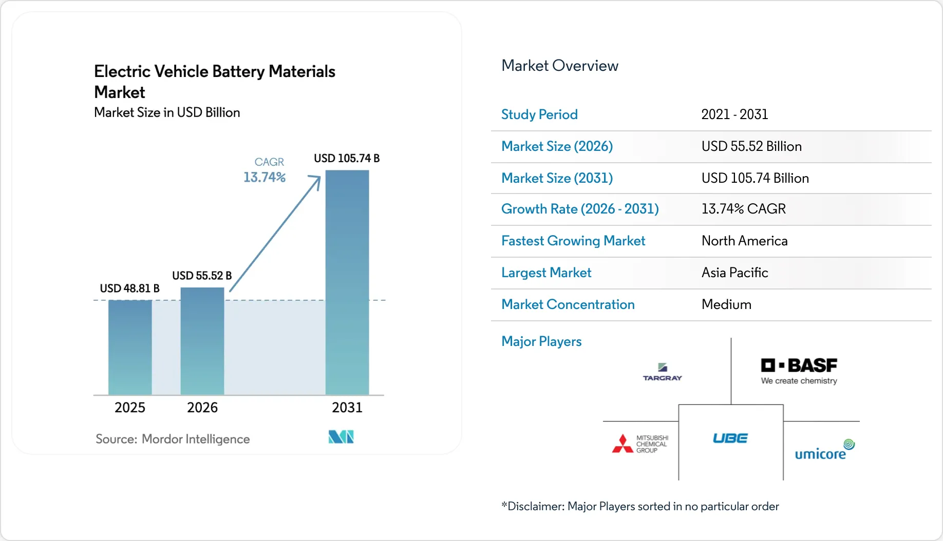 Electric Vehicle Battery Materials Market Size, 2031