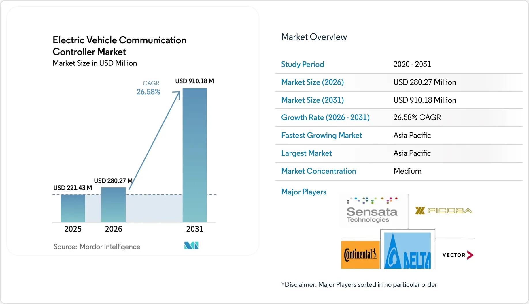 Electric Vehicle Communication Controller Market Size & Research Report ...