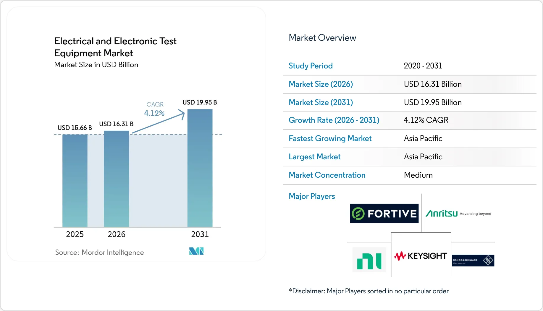 Electrical & Electronic Test Equipment Market Report 2031