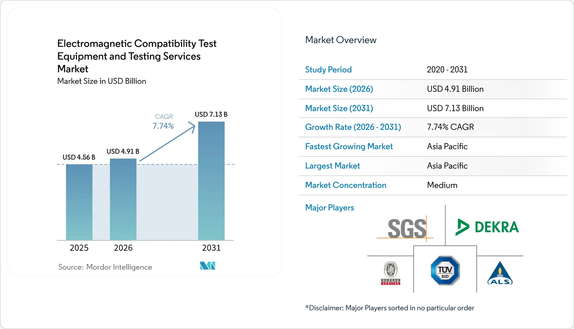 Electromagnetic Compatibility Test Equipment Market - Size, Industry ...