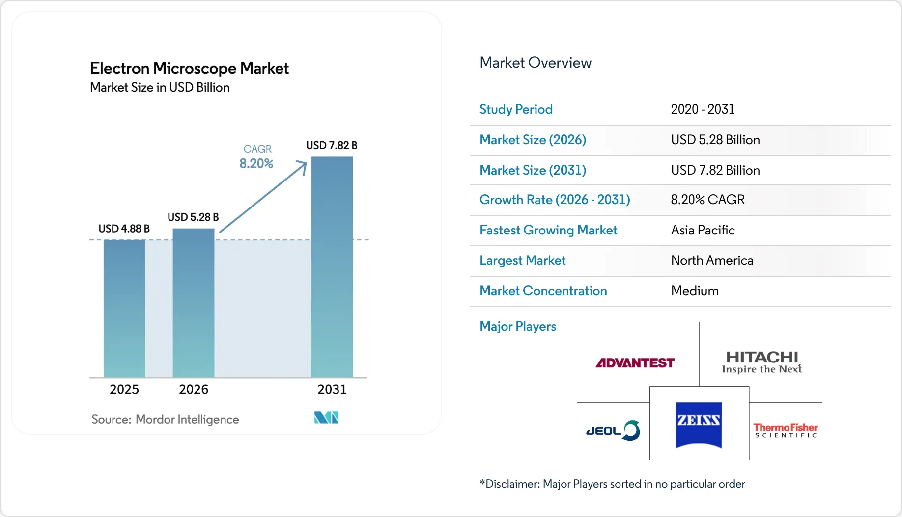 Electron Microscope Market Size & Share Outlook to 2030