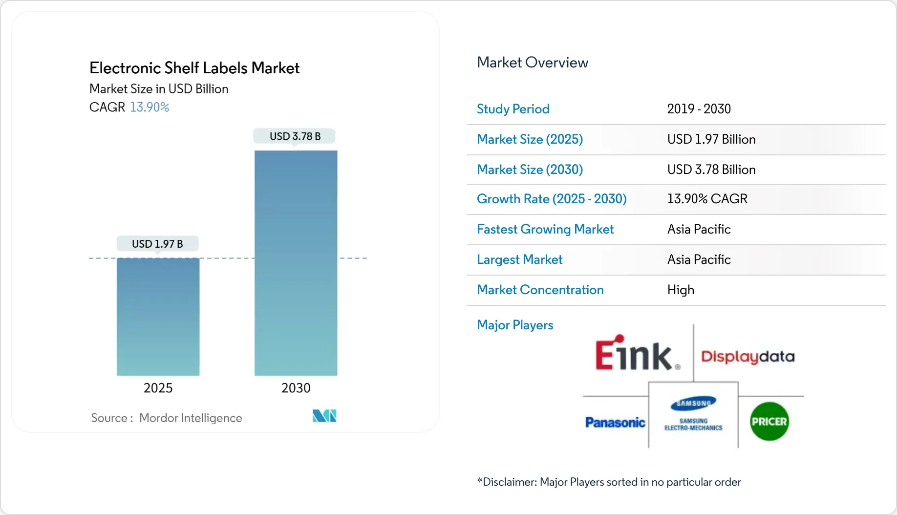 Electronic Shelf Labels Market Size, Share & 2030 Growth Trends Report