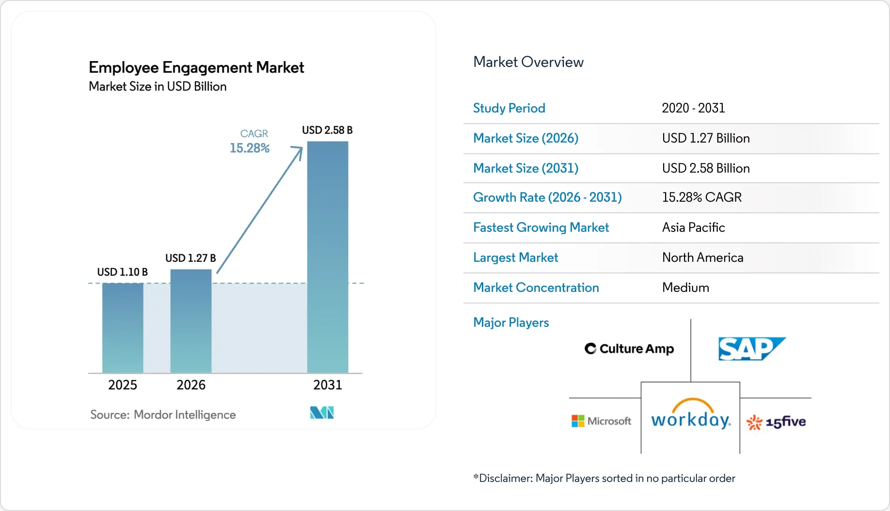 Employee Engagement Market Size, Share & Competitive Report 2031