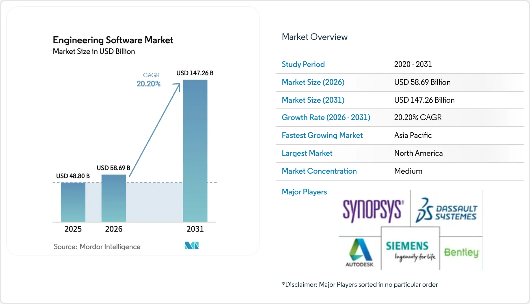 Engineering Software Market Size, Growth Drivers, Trends 2031