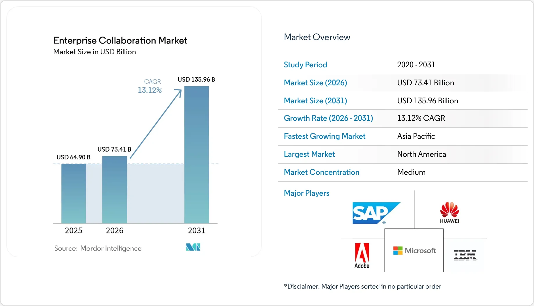 Enterprise Collaboration Software Market - Share, Size & Trends 2031