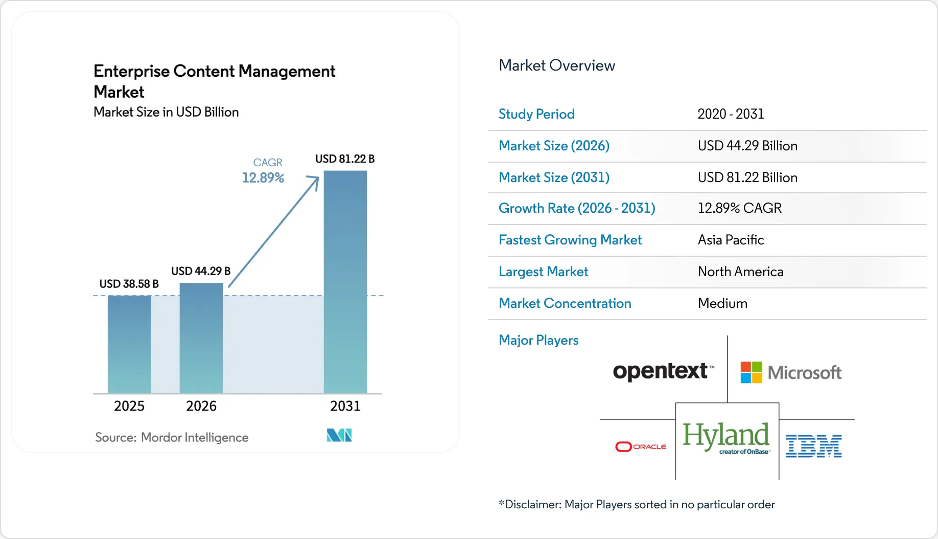 Enterprise Content Management Market Size, Share & Industry Growth ...