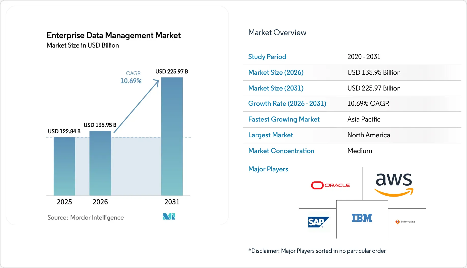 Enterprise Data Management Market Size, Growth & Share Analysis | 2031