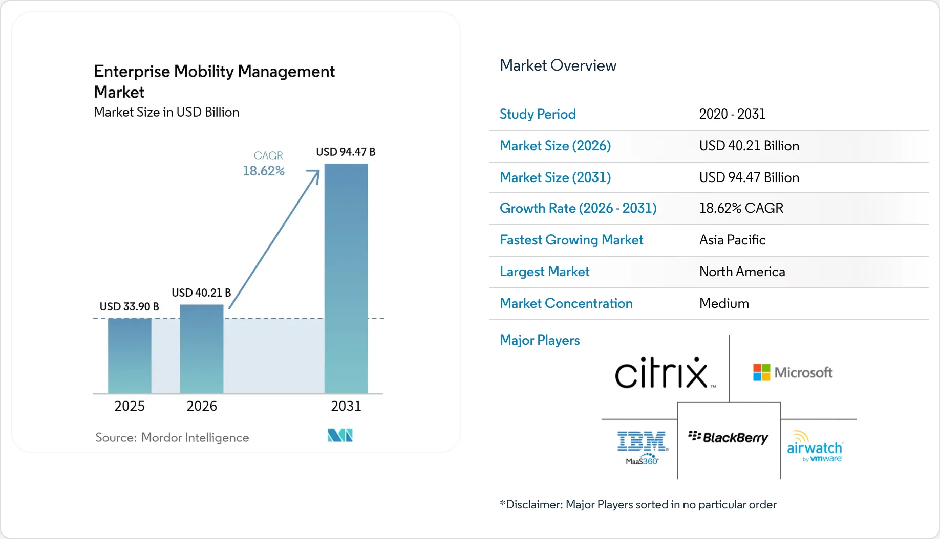 Enterprise Mobility Management Market Size & Share Analysis 2031
