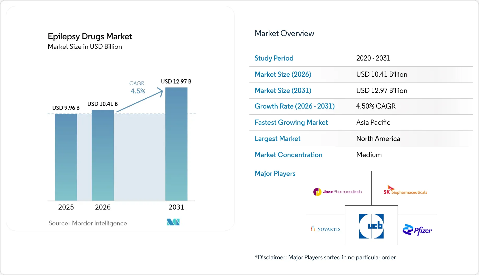Epilepsy Drugs Market Size & Trends Analysis Report 2031
