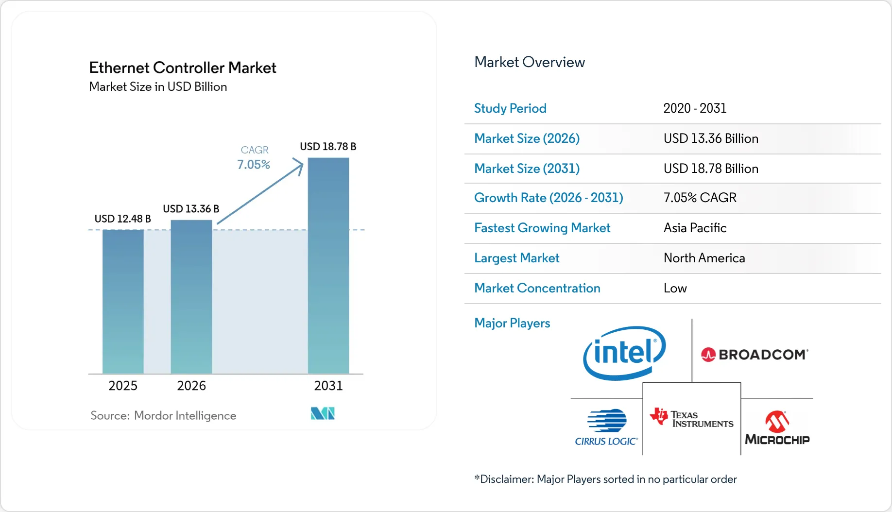 Mercato dei controller Ethernet: analisi di dimensioni, quota ...