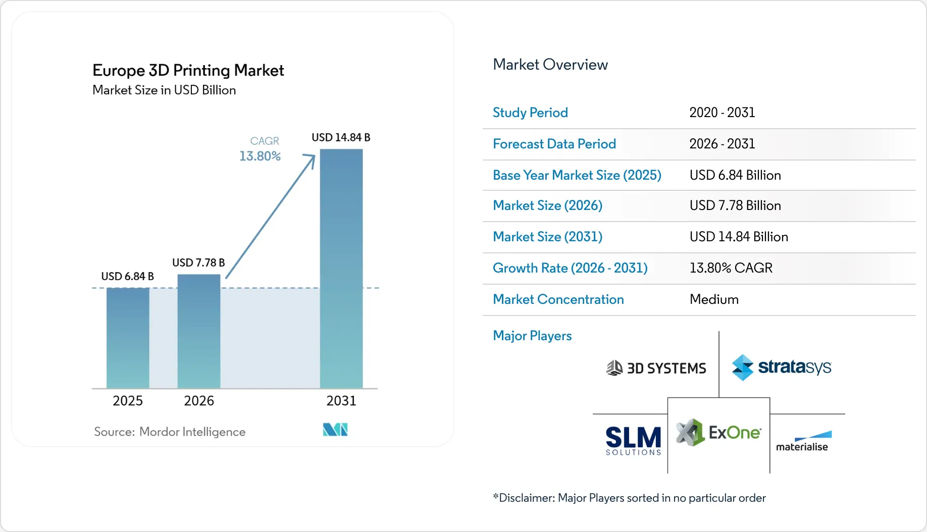 European 3D Printing Industry - Size & Analysis