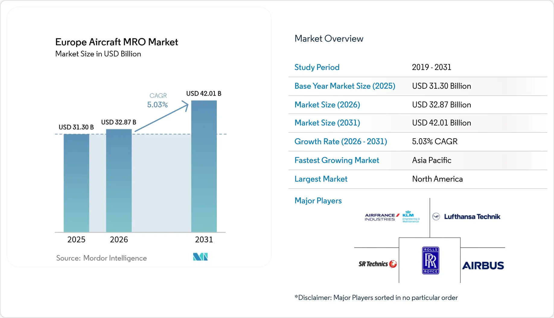 Europe Aircraft MRO Market Size, Share & Forecast Report 2031