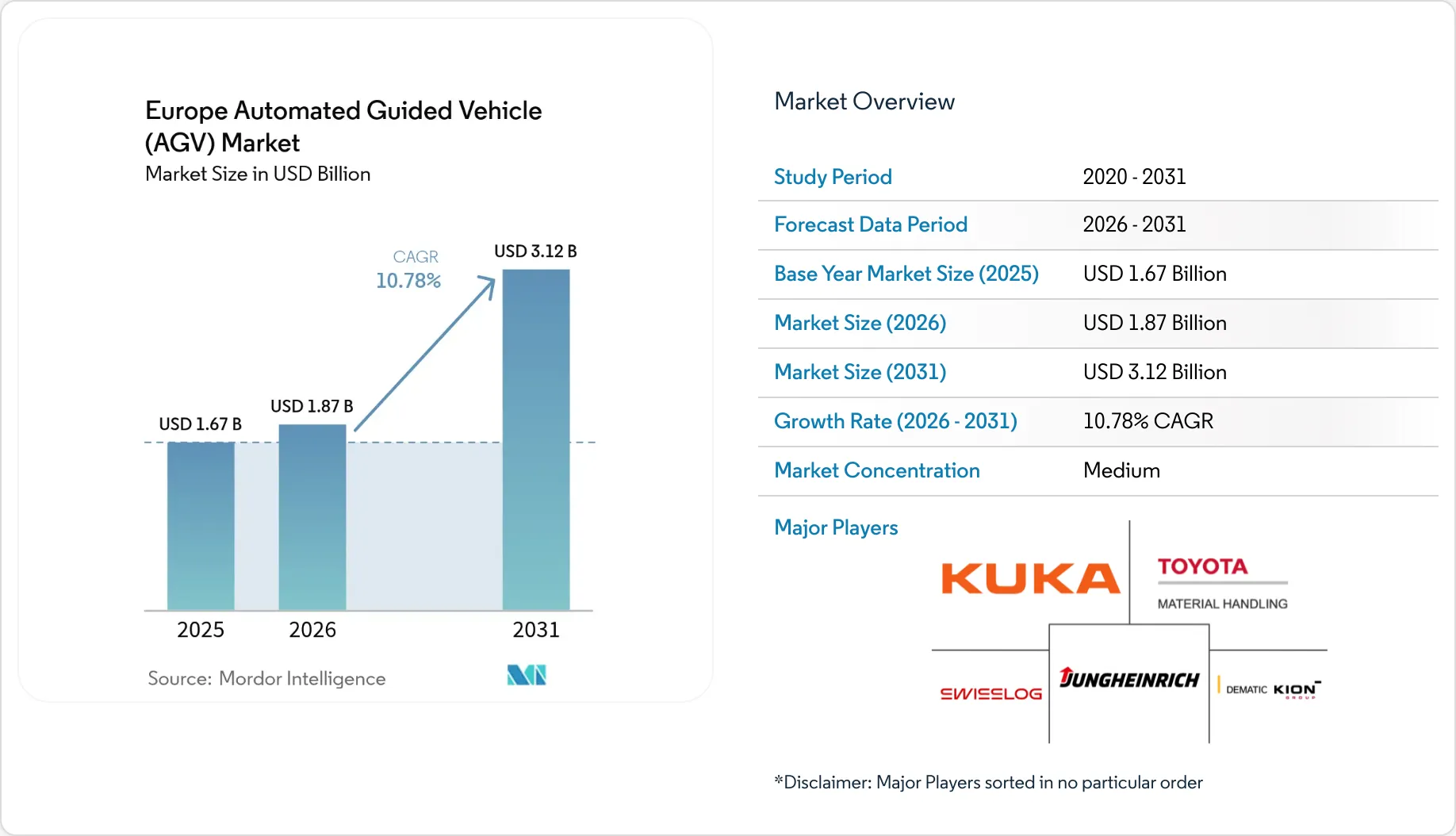 Europe Automated Guided Vehicle Market Size, Size & Trends 2026 – 2031