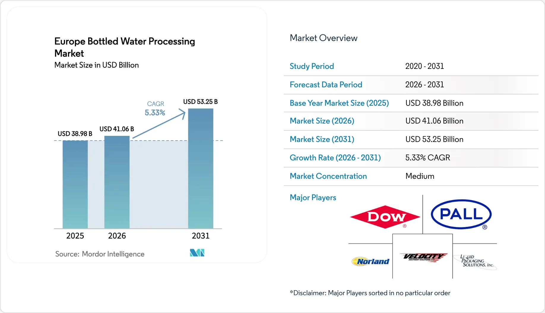 Europe Bottled Water Processing Market Size 2031 Report