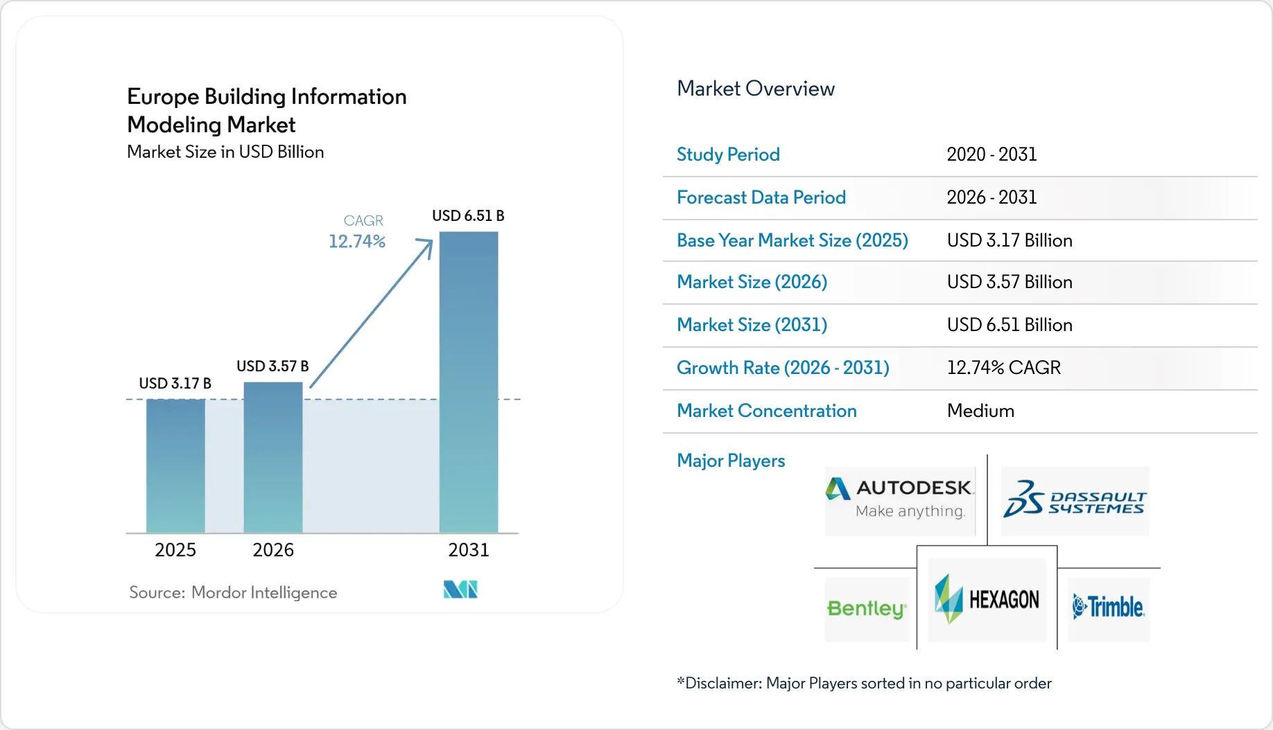 Europe BIM Market - Building Information Modeling - Companies, Size & Share