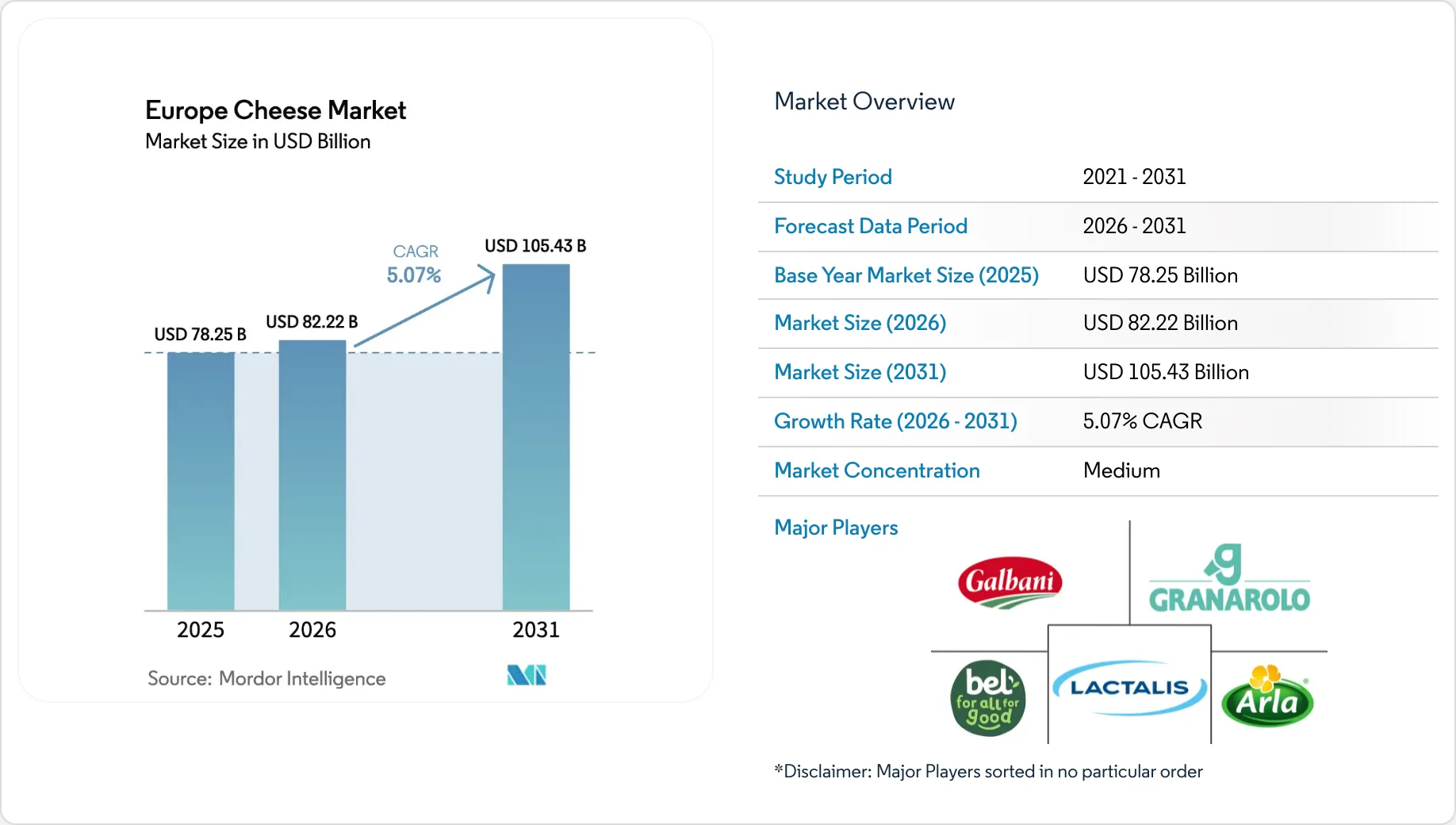 Europe Cheese Market Size & Share Outlook to 2031