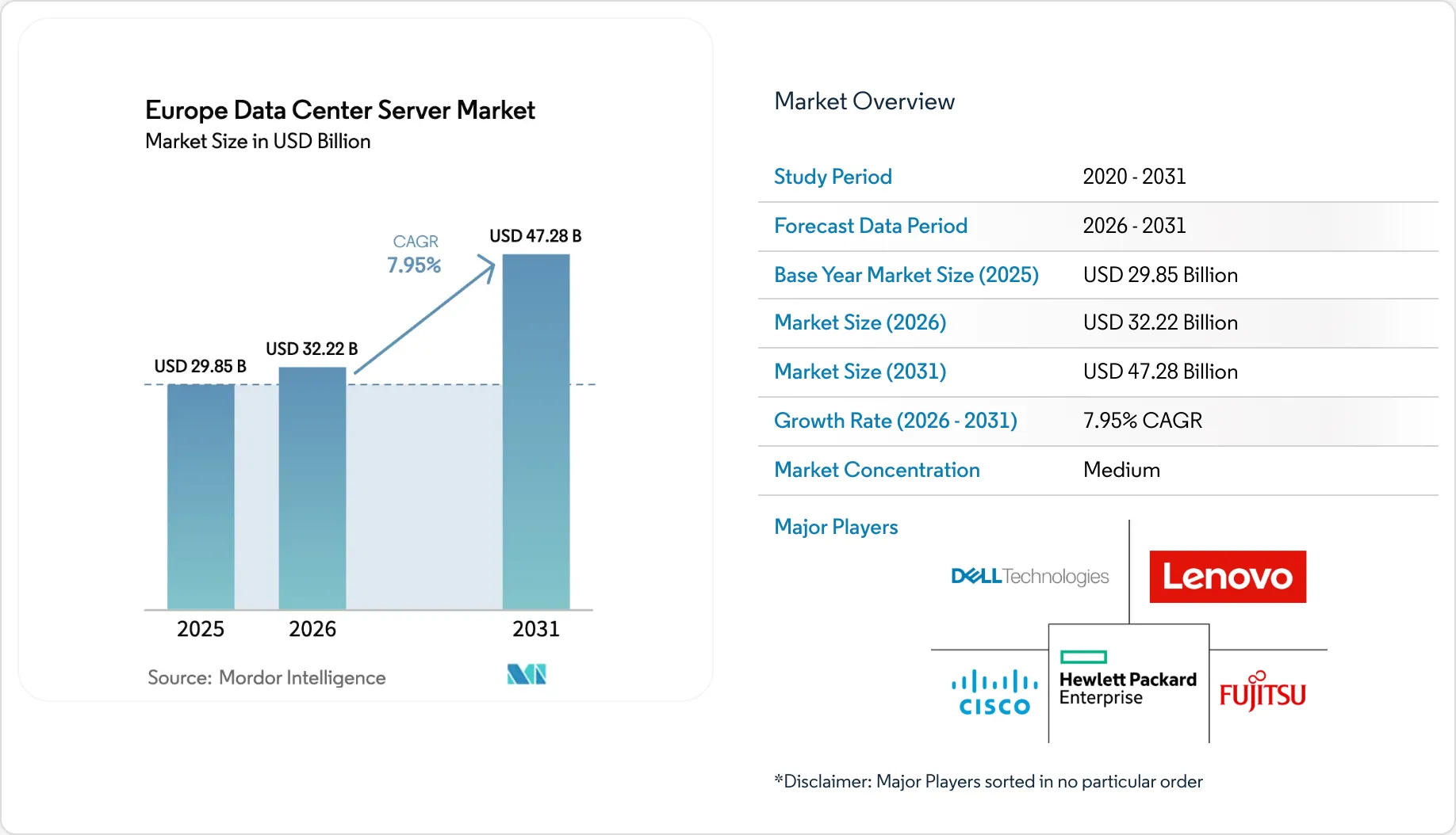 Europe Data Center Server Market Size, Outlook & Share Report 2031