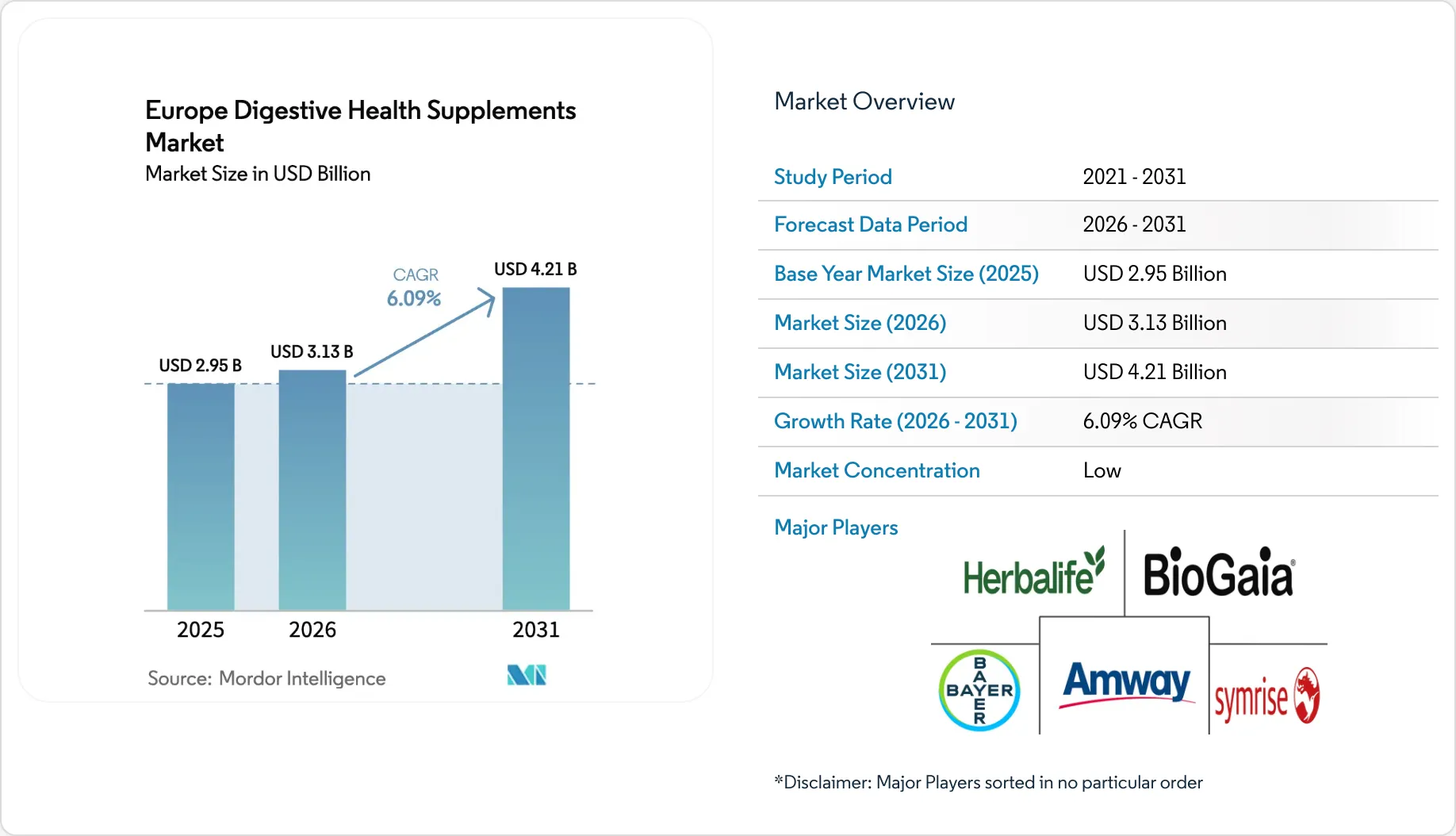 Europe Digestive Health Supplements Market Size, Trends, Scope 2031