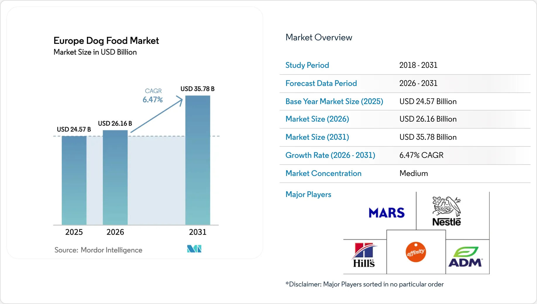 Europe Dog Food Market Size & Share Outlook to 2031