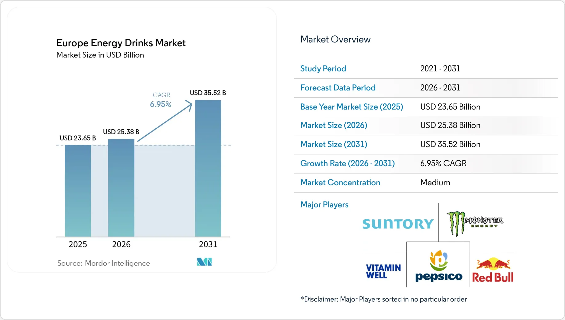 Europe Energy Drinks Market Share & Size 2031 Outlook