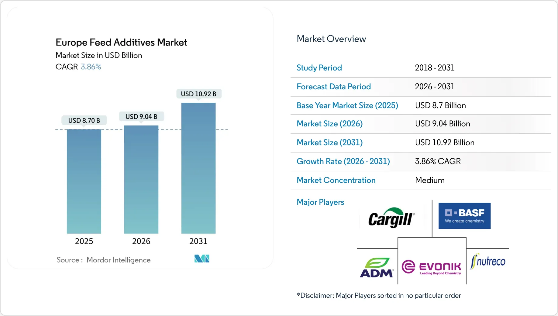 Europe Feed Additives Market Size, Share & 2031 Report