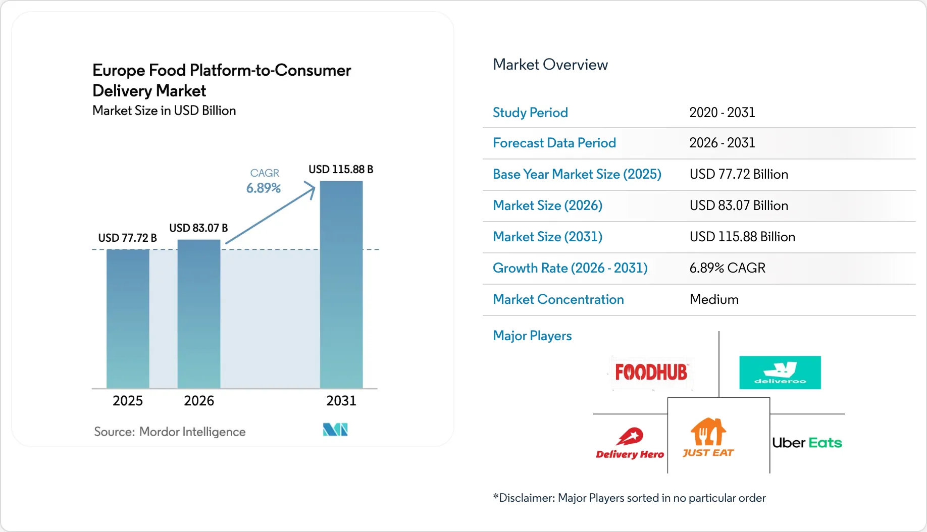 Europe Food Platform-to-Consumer Delivery Market - Share & Companies 2031