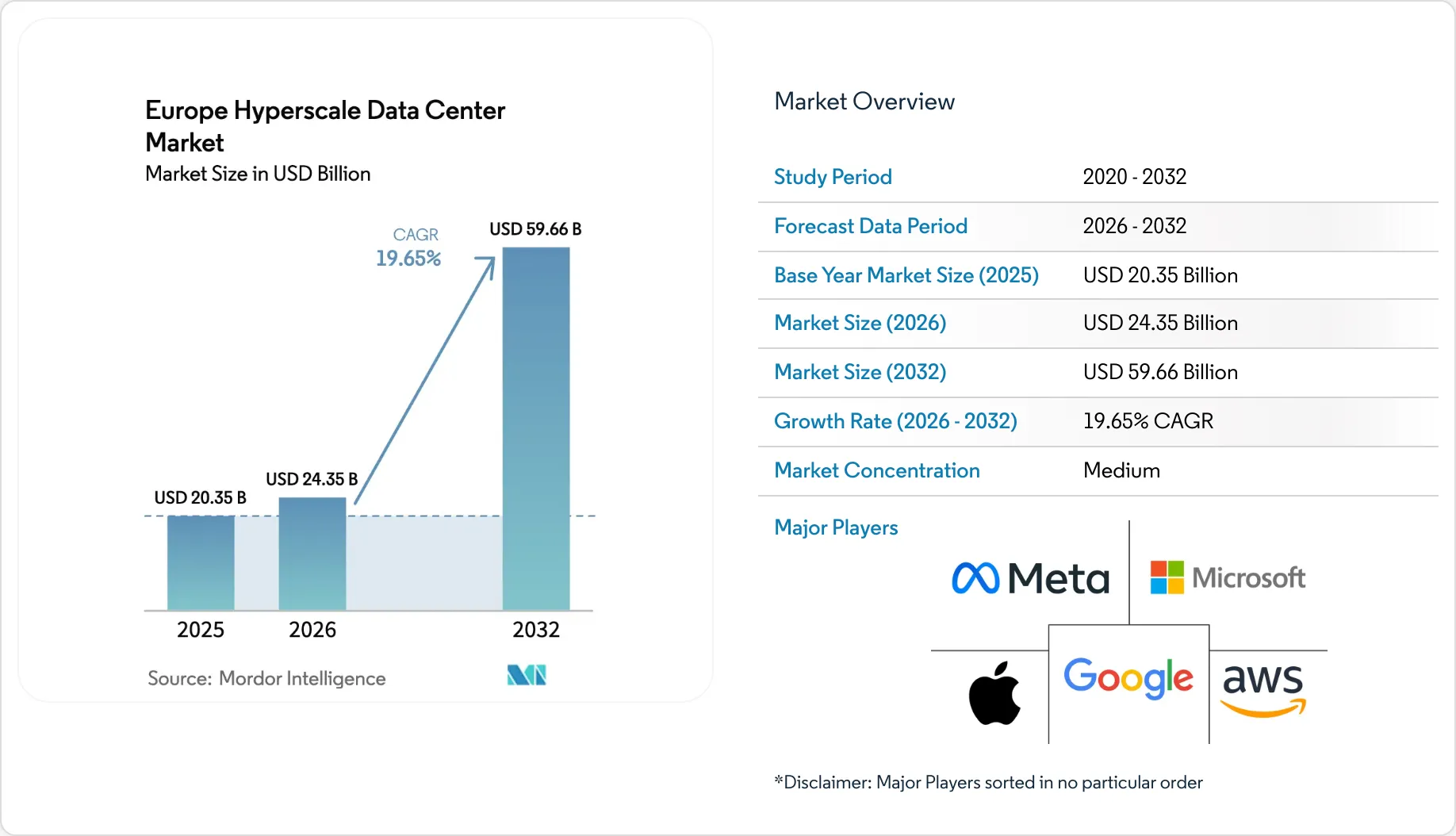 Europe Hyperscale Data Center Market Growth Report 2032