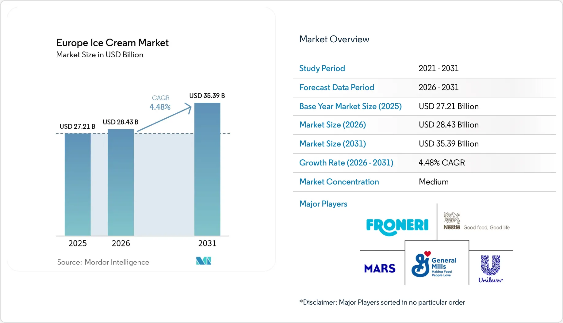 European Ice Cream Market - Brands, Size & Analysis