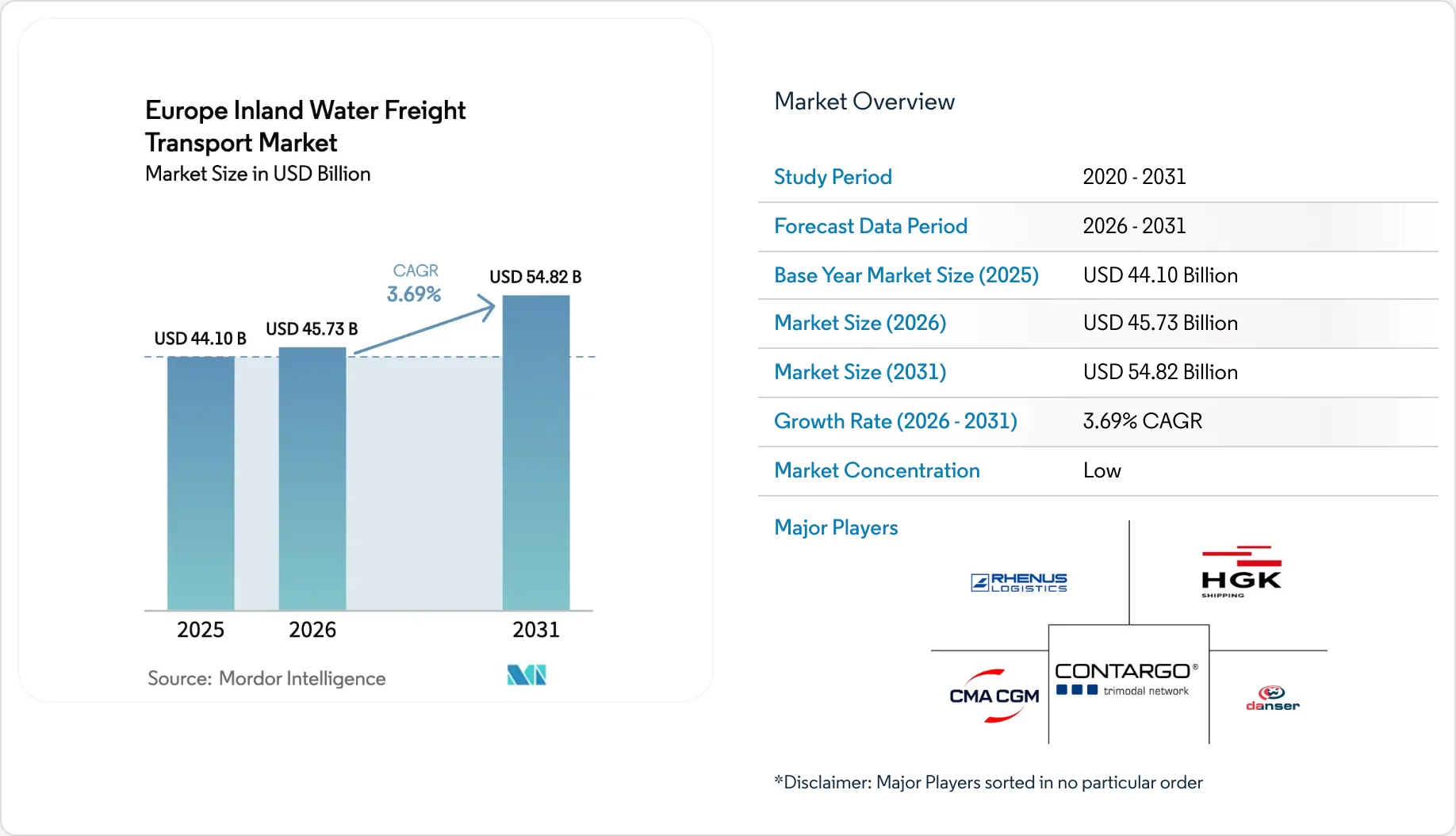 Europe Inland Water Freight Transport Market Size & Share Analysis ...