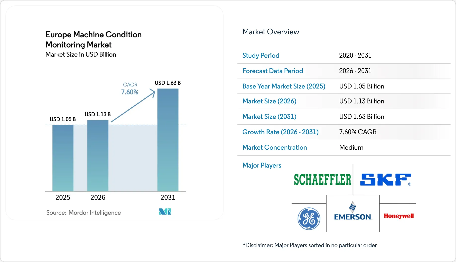 Europe Machine Condition Monitoring Market - Size, Share & Analysis
