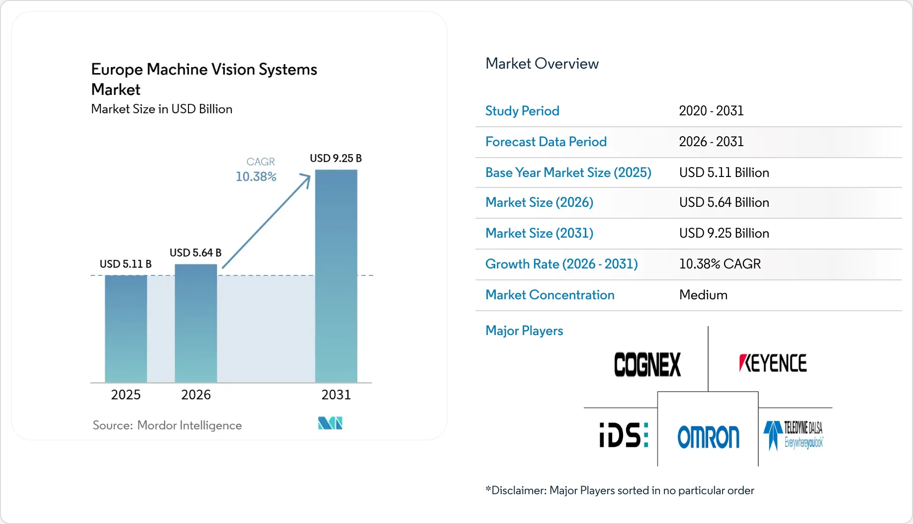 Europe Machine Vision Systems Market - Size, Growth & Trends