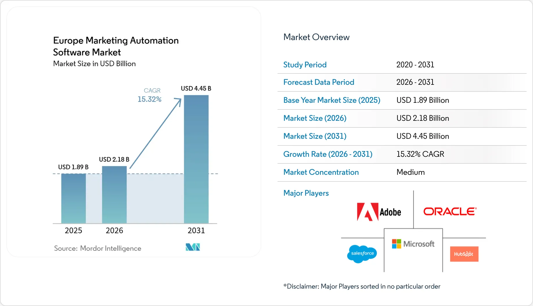 Europe Marketing Automation Software Market Size, Share, Growth Drivers ...