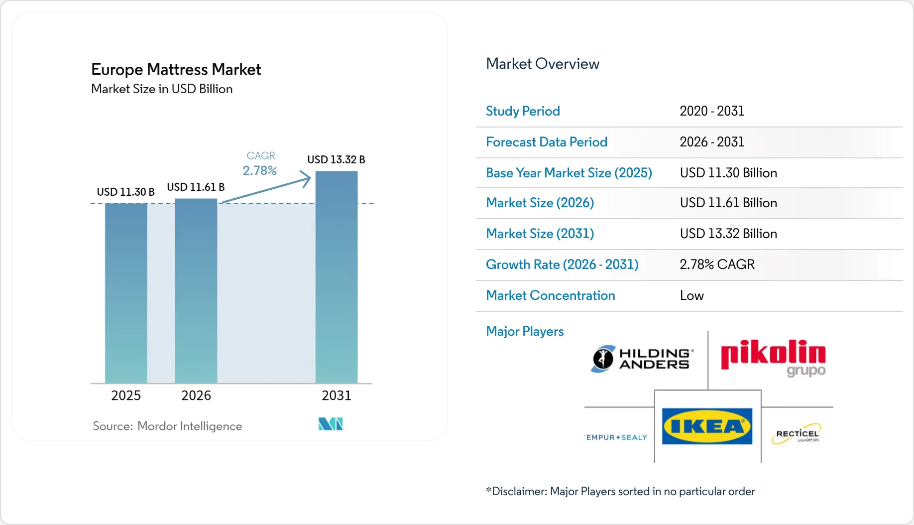 Europe Mattress Industry Report | Market Growth, Size & Forecast Analysis