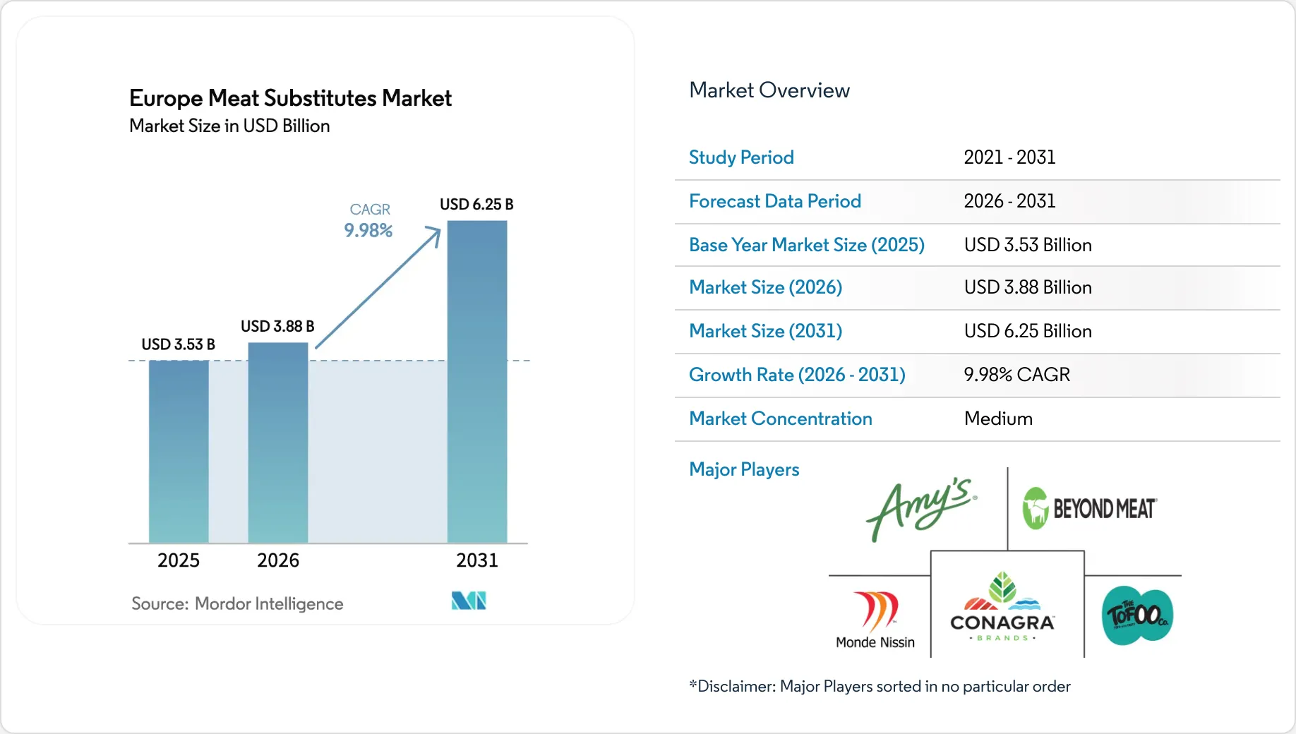 Europe Meat Substitutes Market Share & Size 2031 Outlook