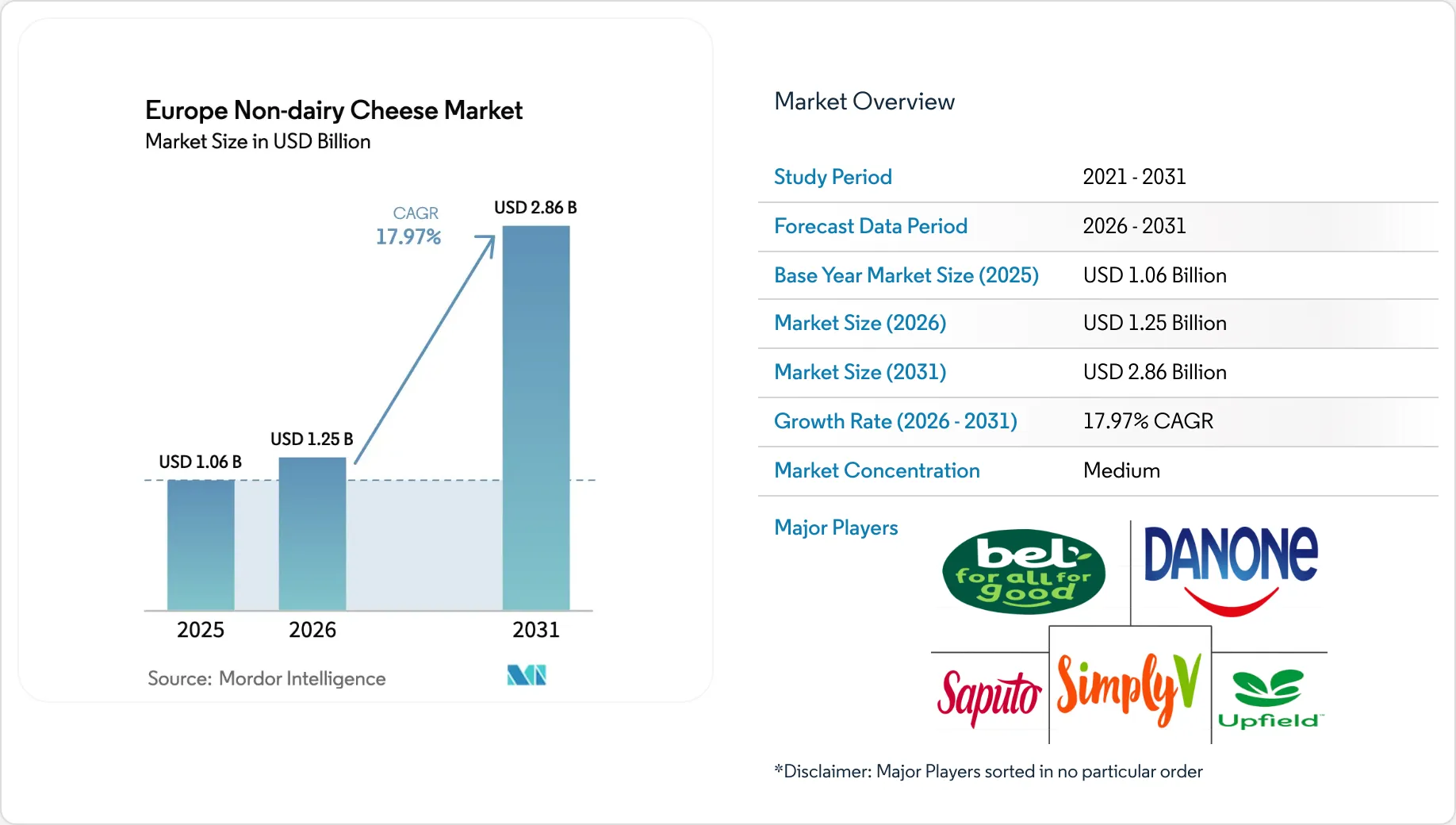Europe Non-dairy Cheese Market Size & Growth to 2031