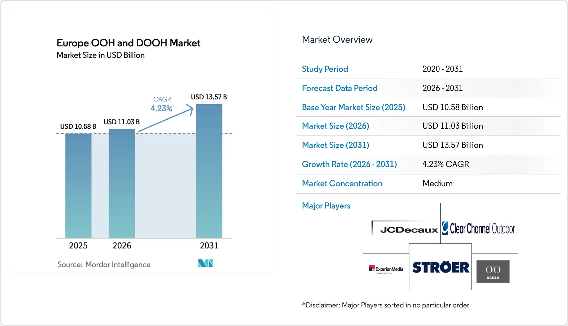 Europe OOH And DOOH Market Size & Share Outlook to 2031