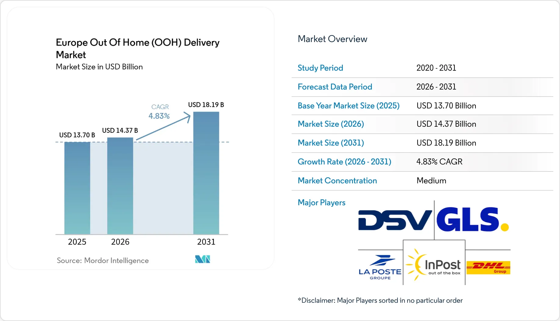 Europe Out Of Home (OOH) Delivery Market Forecasts to 2030