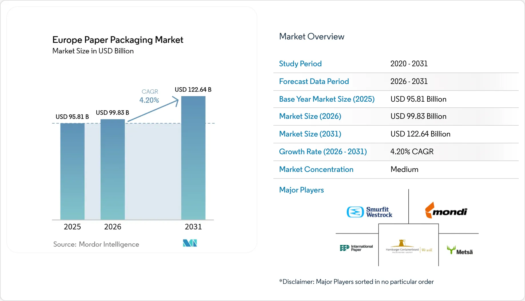 Europe Paper Packaging Market - Size, Share & Companies